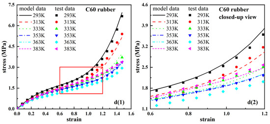 Temperature Dependence of Rubber Hyper-Elasticity Based on Different Constitutive Models and ...