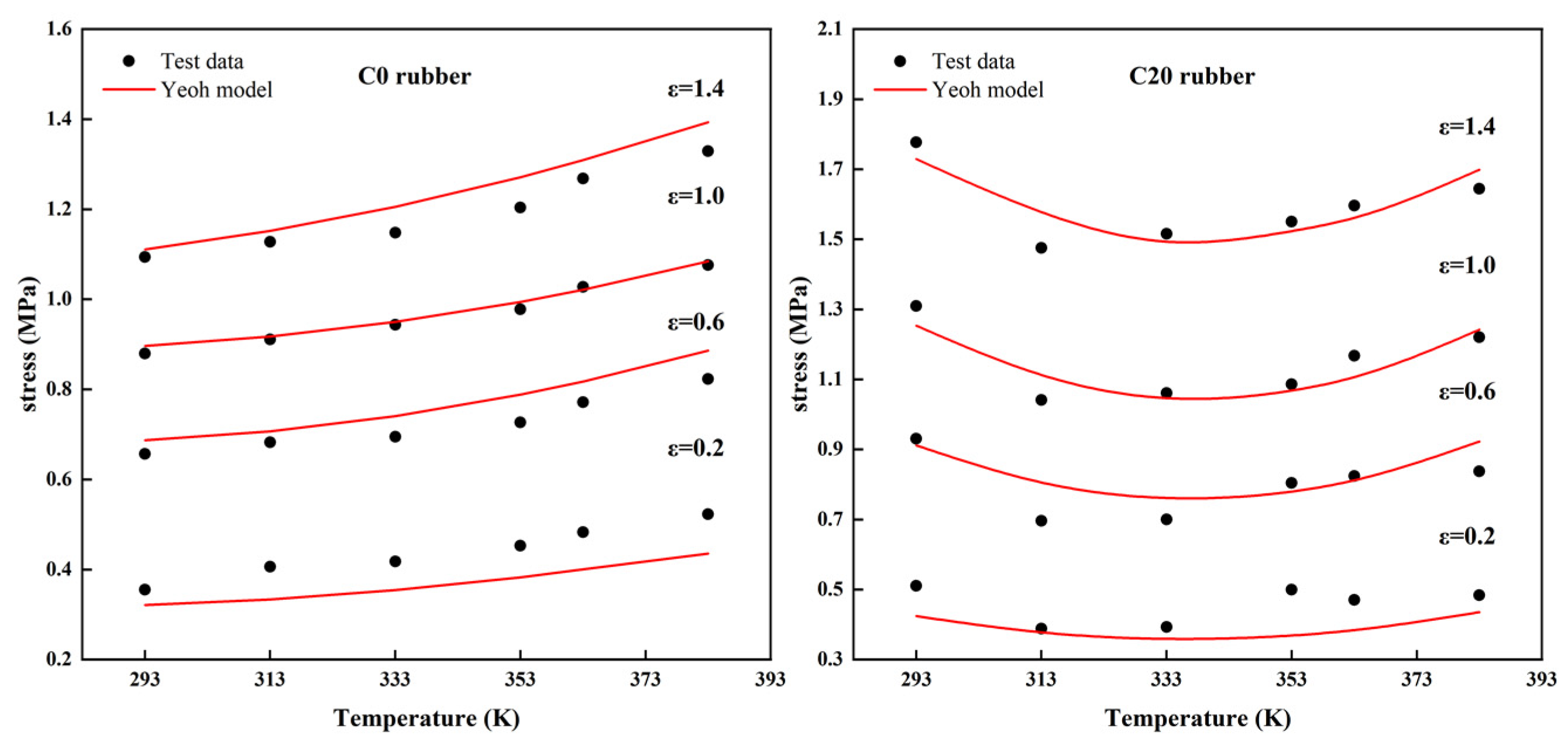 Temperature Dependence of Rubber Hyper-Elasticity Based on Different Constitutive Models and ...