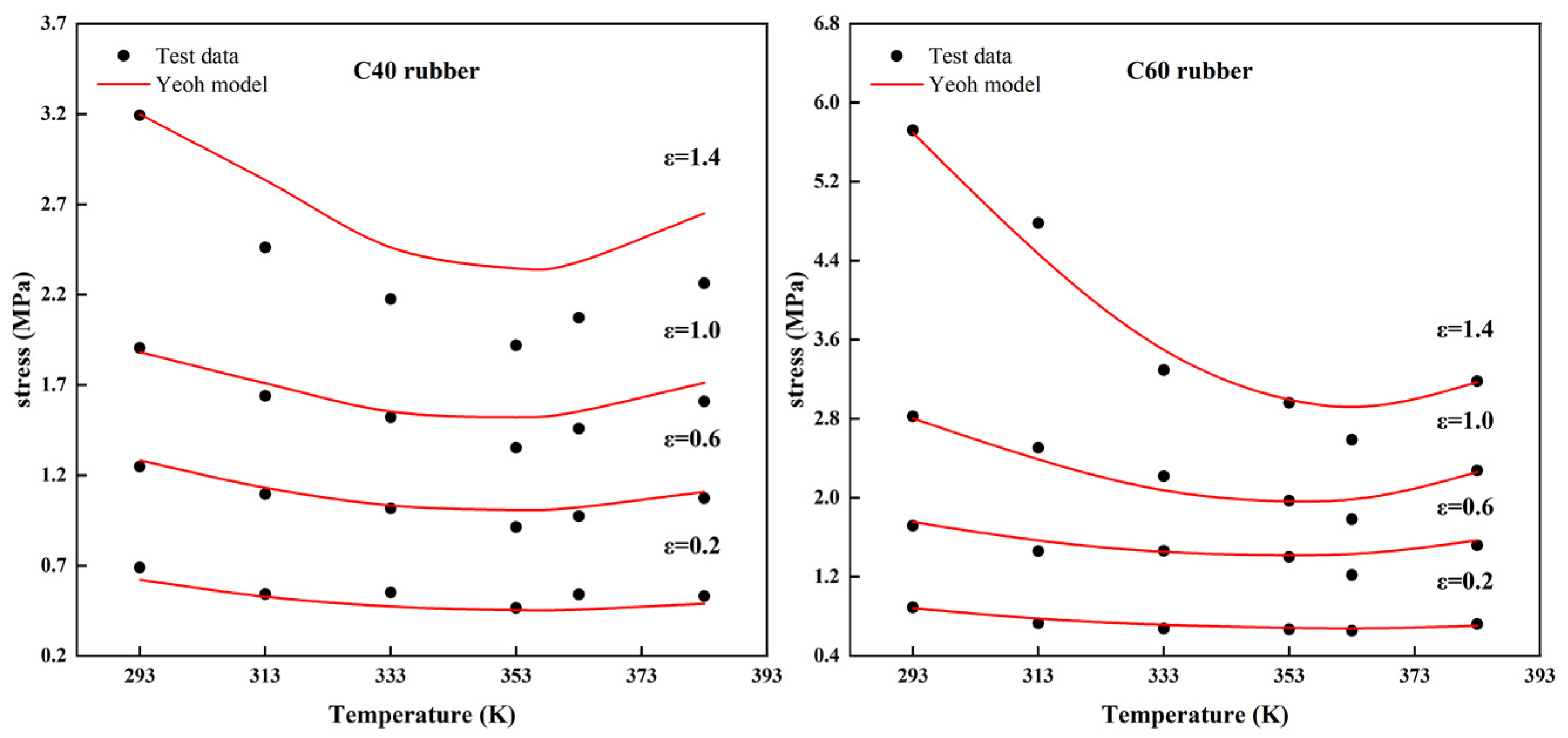 Temperature Dependence of Rubber Hyper-Elasticity Based on Different Constitutive Models and ...