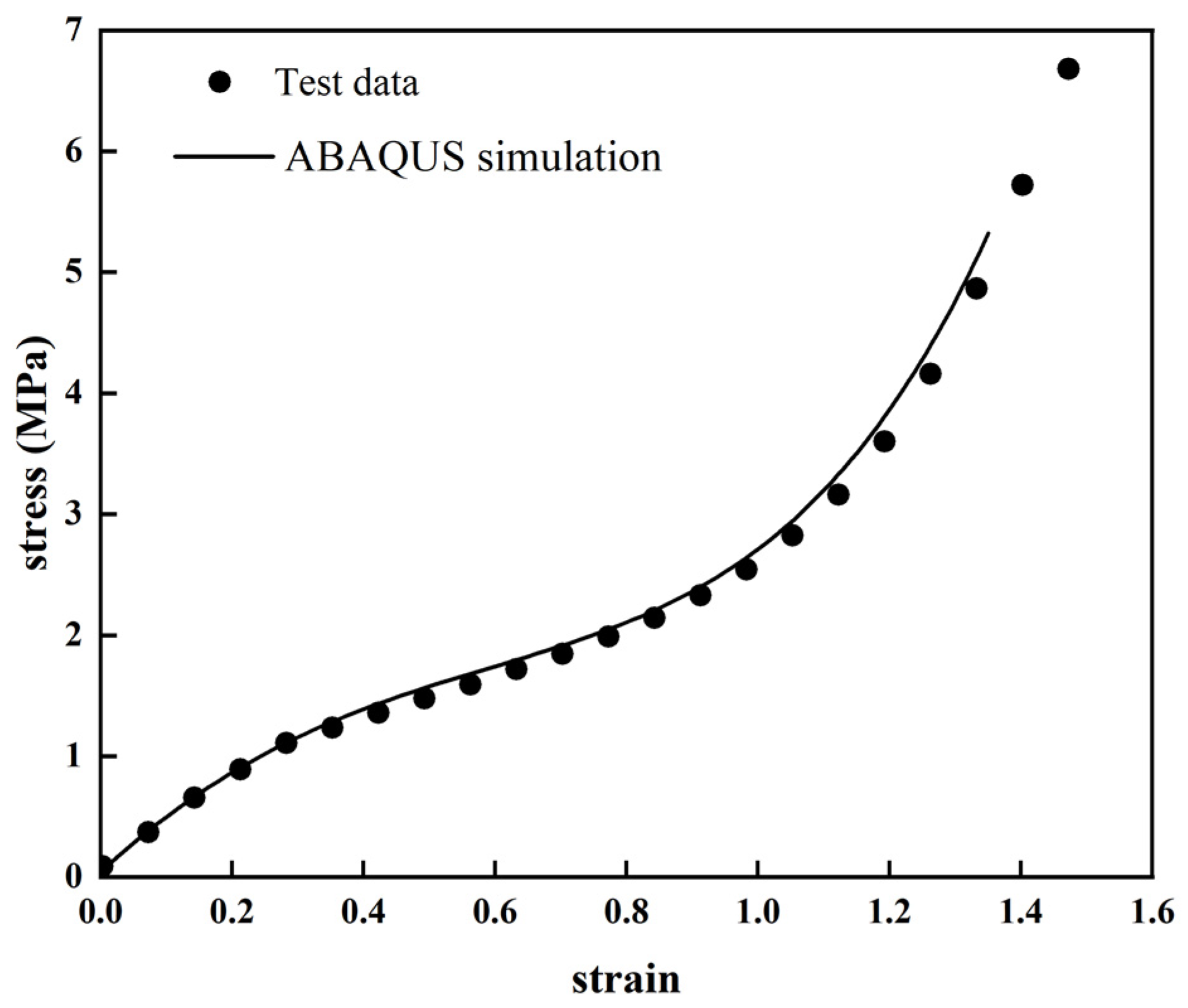 Temperature Dependence of Rubber Hyper-Elasticity Based on Different ...