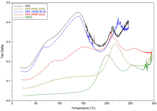 A Combined Rheological and Thermomechanical Analysis Approach for the ...