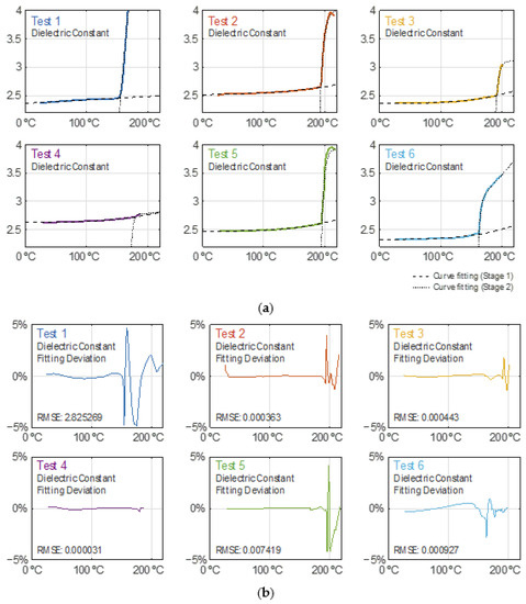 Dynamic Permittivity Measurement of Ground-Tire Rubber (GTR) during ...