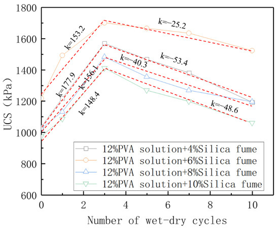 Strength of Coarse-Grained Soil Stabilized by Poly (Vinyl Alcohol ...