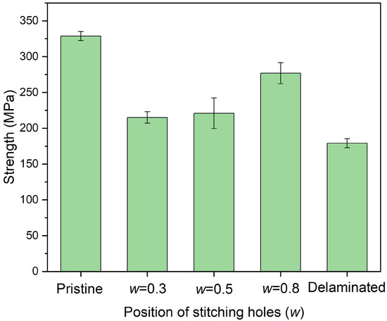 Stitching Repair for Delaminated Carbon Fiber/Bismaleimide Composite ...