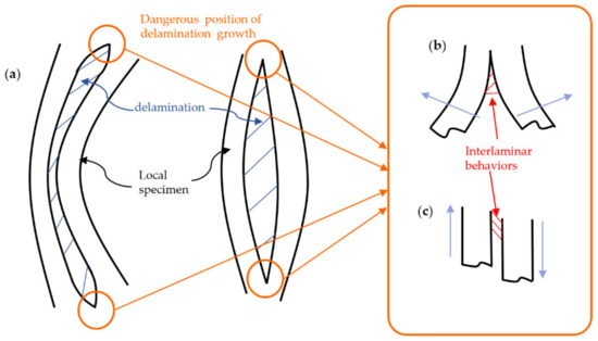 Effect of Interlaminar Toughness on the Residual Compressive Capacity ...