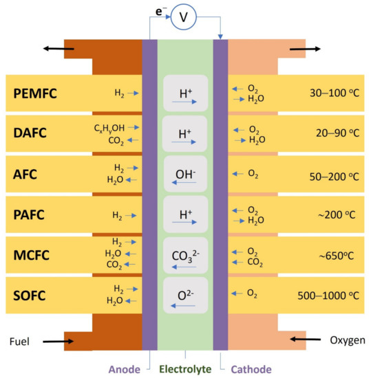 A Brief Review of Poly(Vinyl Alcohol)-Based Anion Exchange Membranes ...