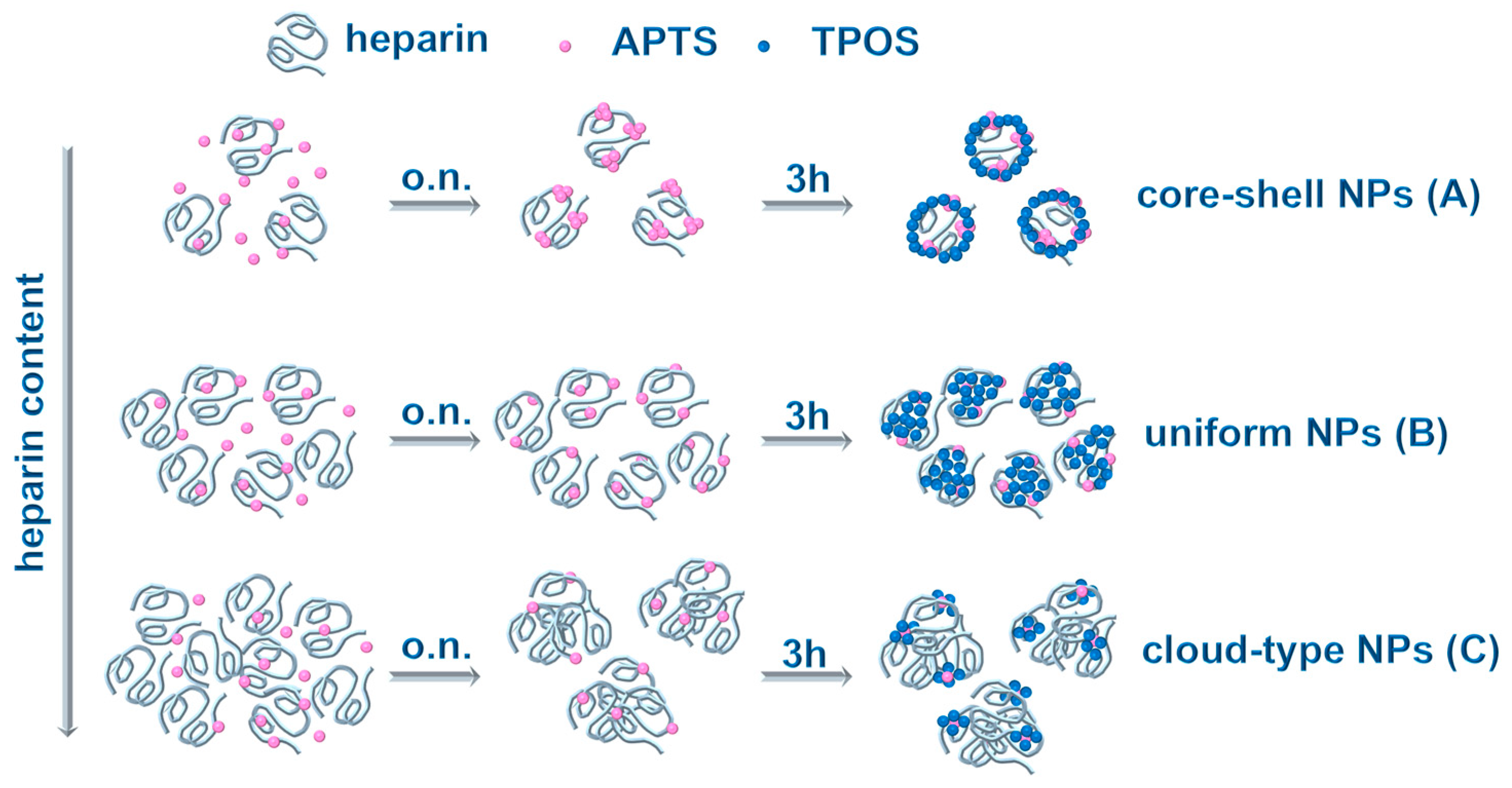 Shall We Tune? From Core-Shell to Cloud Type Nanostructures in Heparin ...