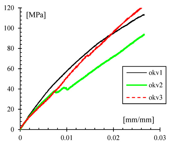Flexural Fatigue in a Polymer Matrix Composite Material Reinforced with ...