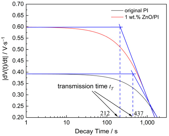 Polymers | Free Full-Text | Effect of Trap Regulation on Vacuum DC ...