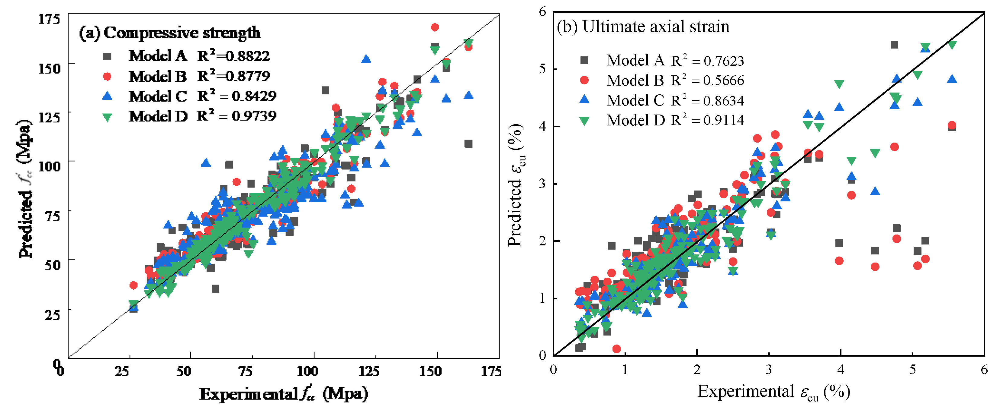 Application Of Group Method Of Data Handling On The Ultimate Conditions Prediction Of Frp