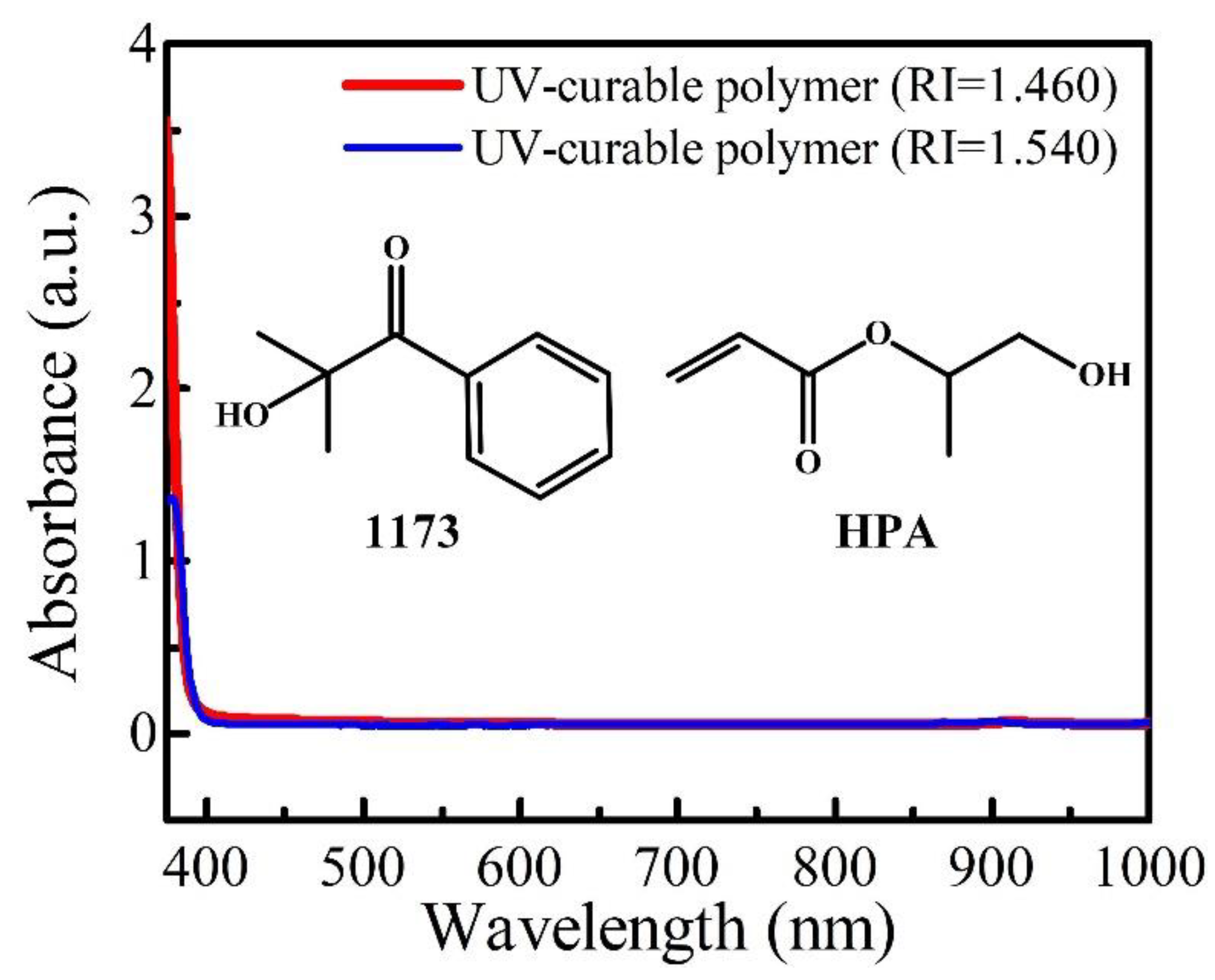 Highly Sensitive Temperature Sensor Based on Cascaded Polymer ...