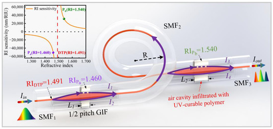Highly Sensitive Temperature Sensor Based on Cascaded Polymer-Infiltrated Fiber Mach–Zehnder ...