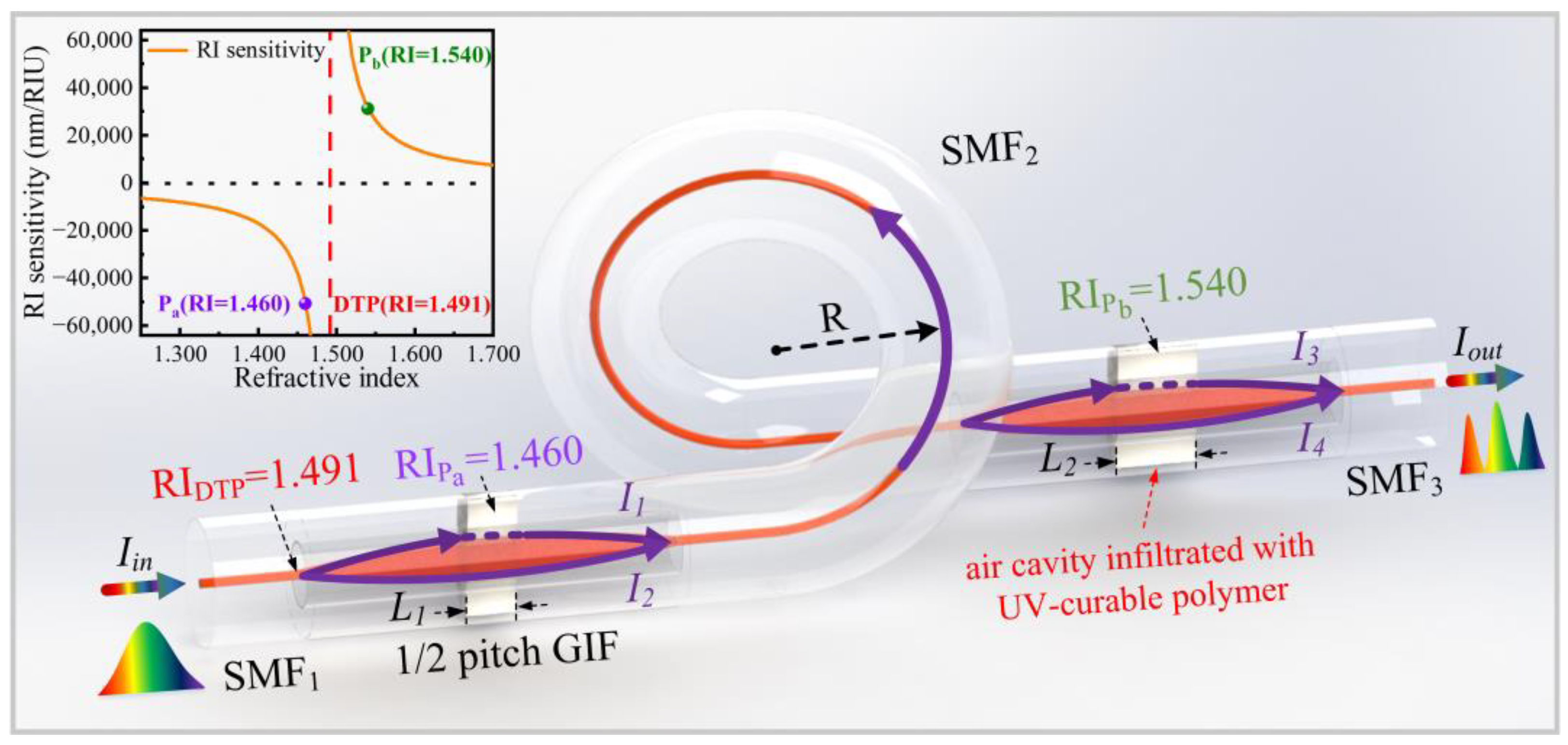 Highly Sensitive Temperature Sensor Based on Cascaded Polymer ...