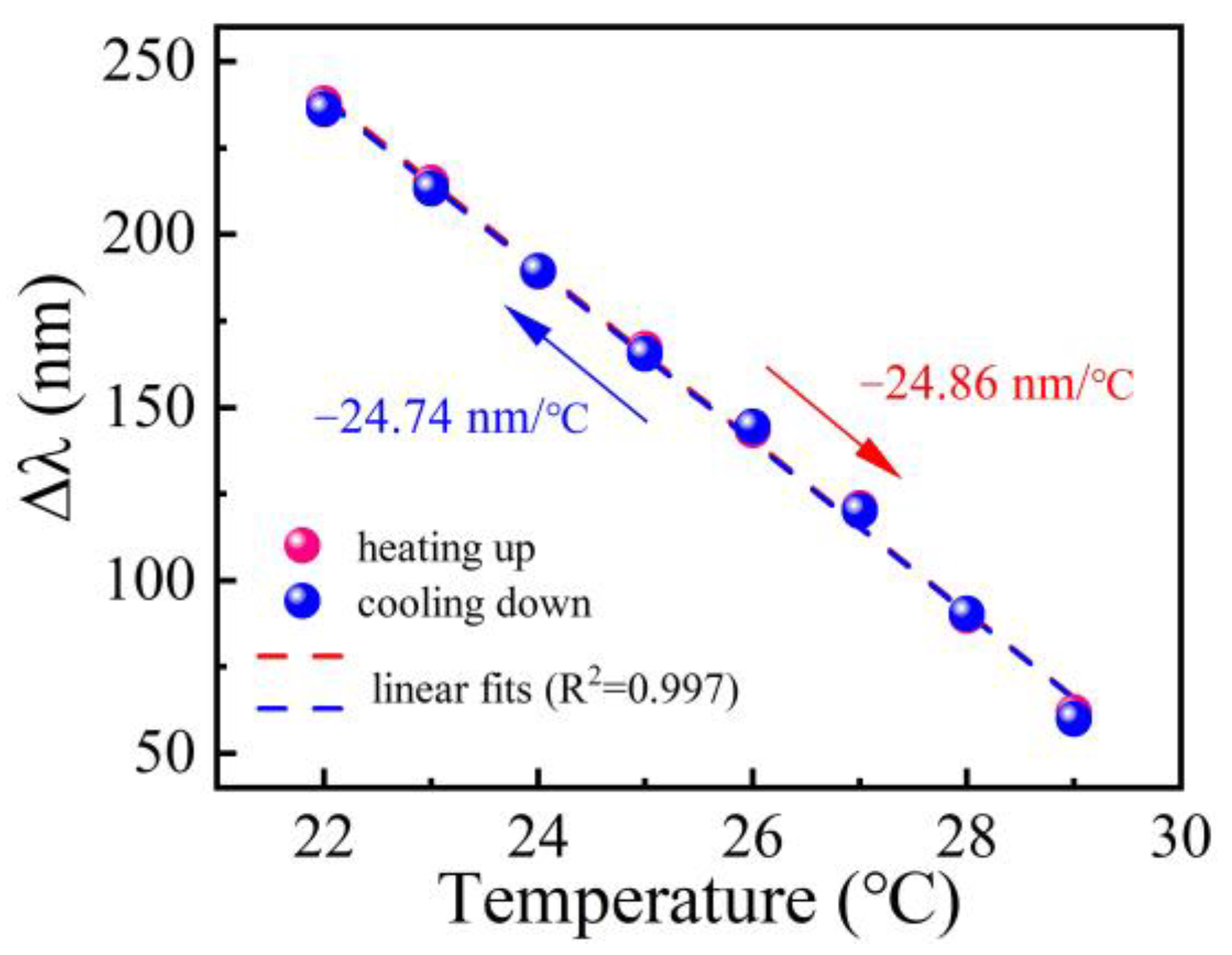 Highly Sensitive Temperature Sensor Based on Cascaded Polymer ...