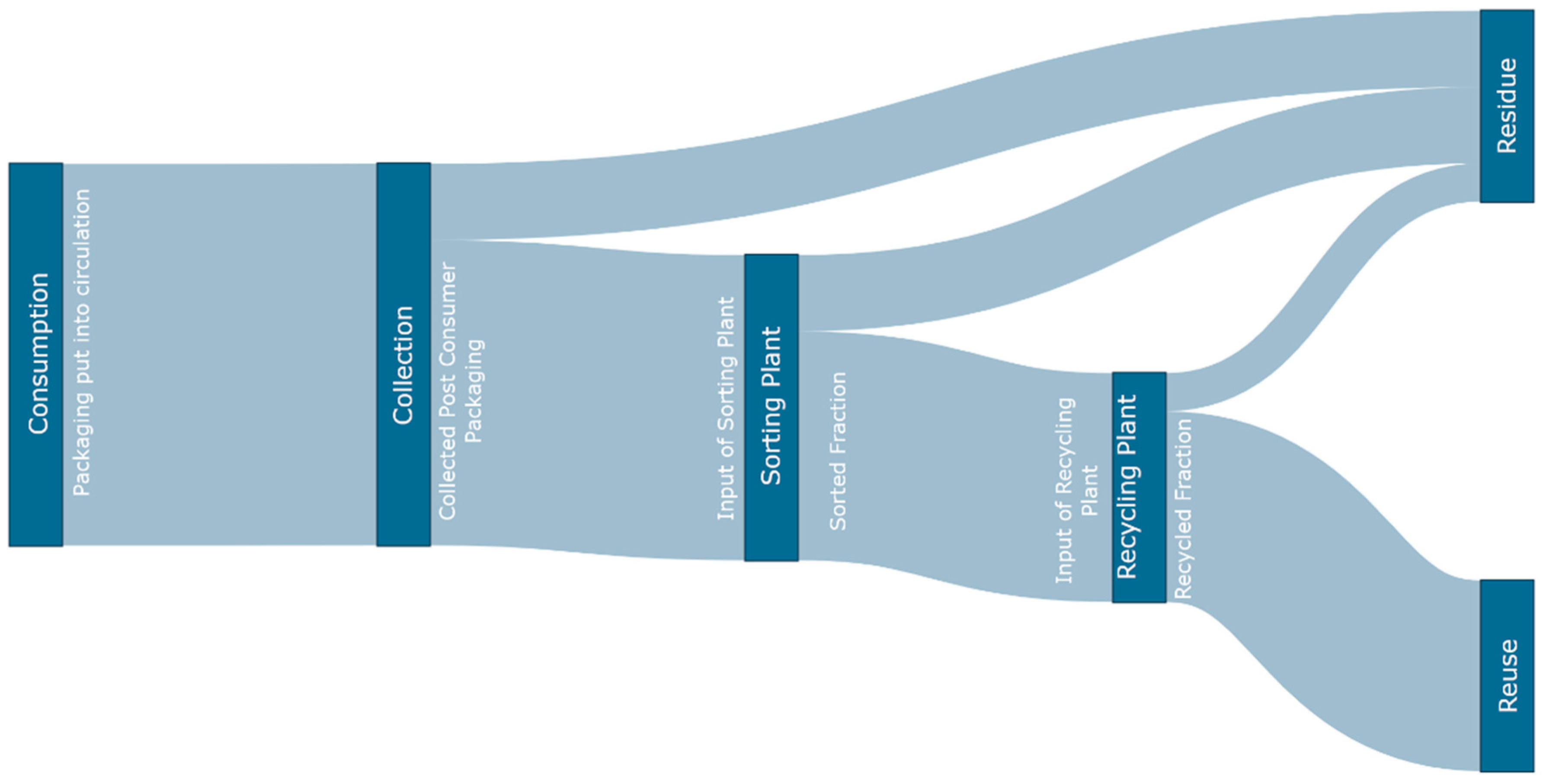 Lifecycle Assessment for Recycling Processes of Monolayer and ...