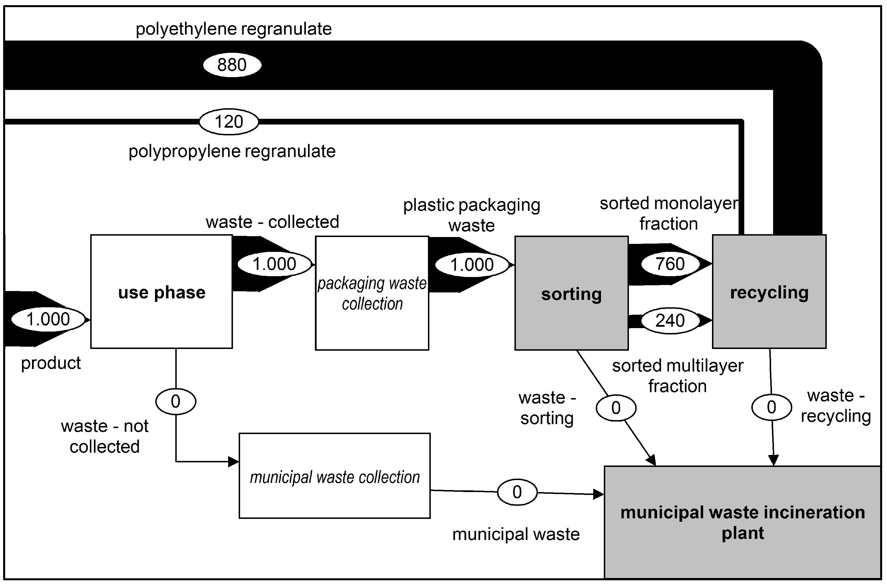 Lifecycle Assessment for Recycling Processes of Monolayer and ...