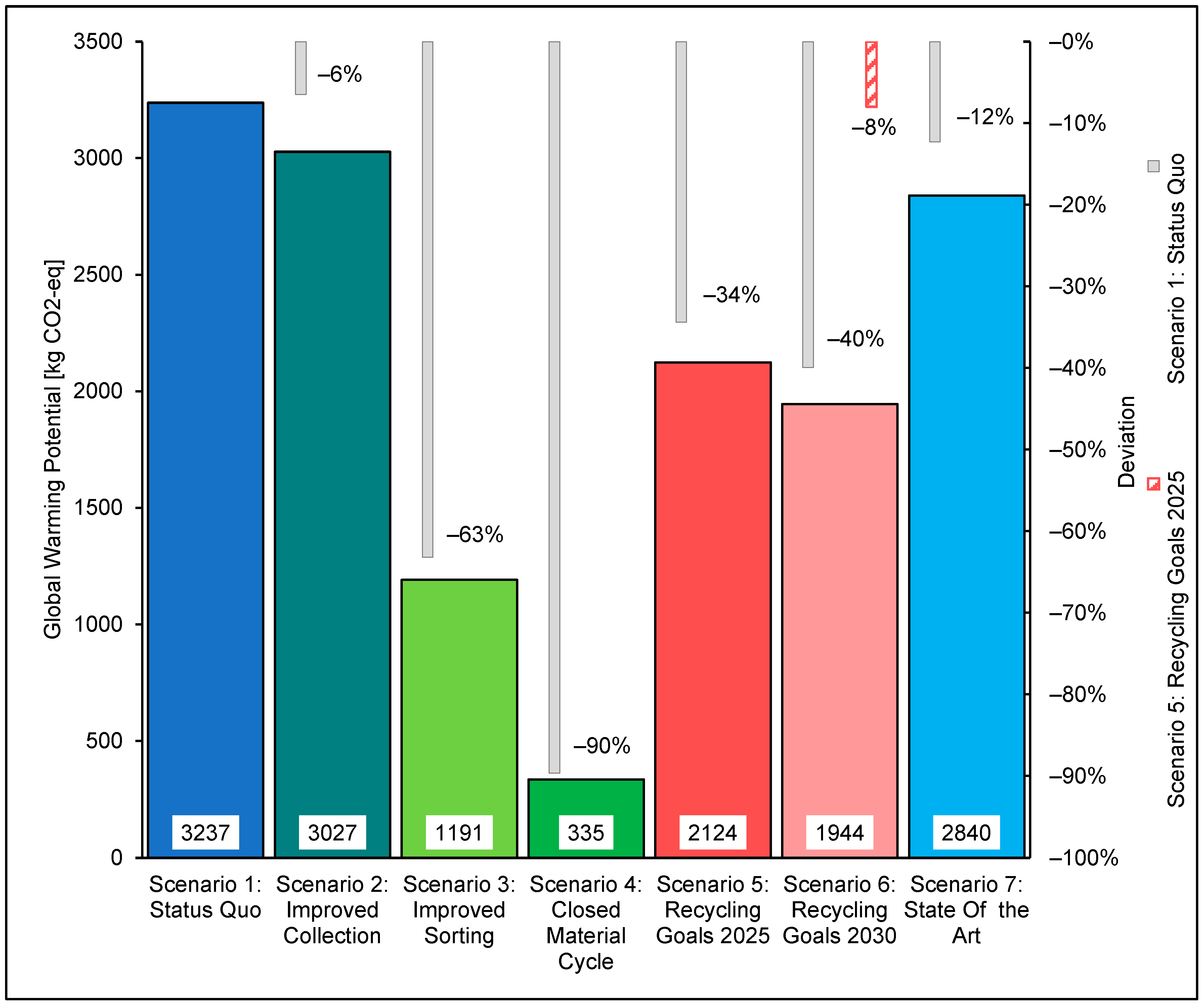 Lifecycle Assessment for Recycling Processes of Monolayer and Multilayer Films: A Comparison
