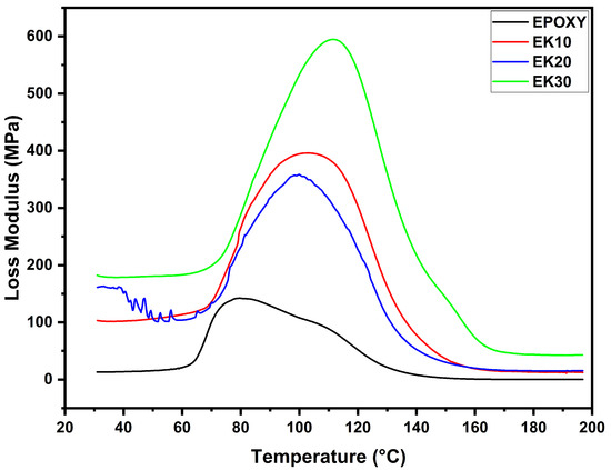 Dynamic Mechanical Analysis and Ballistic Performance of Kenaf Fiber ...