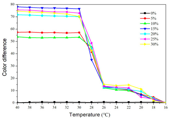 Polymers | Free Full-Text | Effect of Fluorane Microcapsule Content on ...