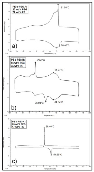 Crystallinity of Amphiphilic PE-b-PEG Copolymers