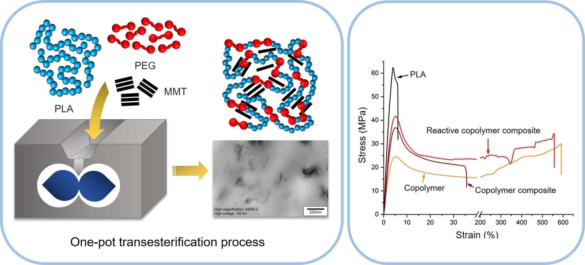 Polymers | Free Full-Text | One-Pot Reactive Melt Recycling of PLA Post ...