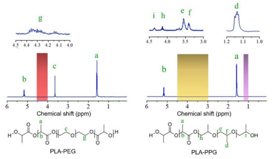One-Pot Reactive Melt Recycling of PLA Post-Consumer Waste for the ...
