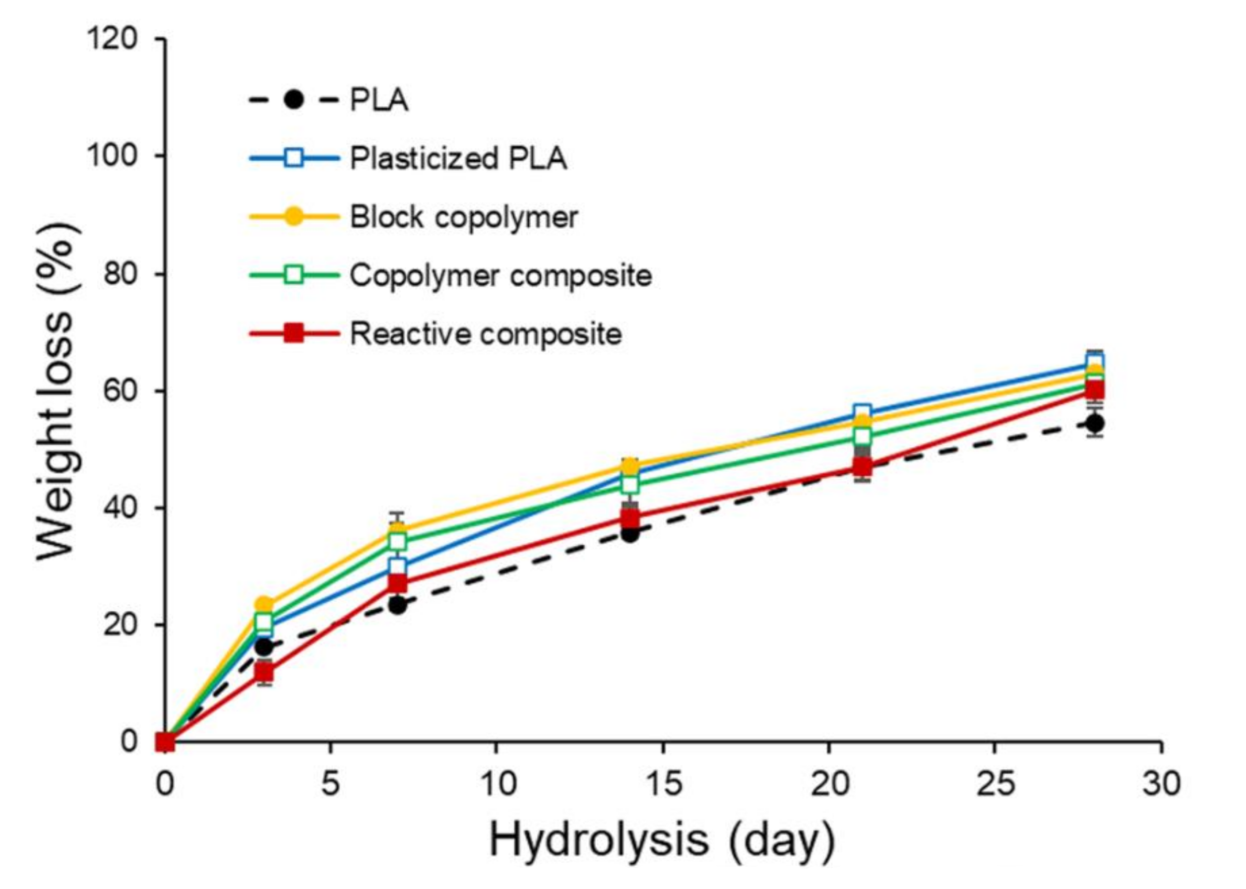 One-Pot Reactive Melt Recycling of PLA Post-Consumer Waste for the ...