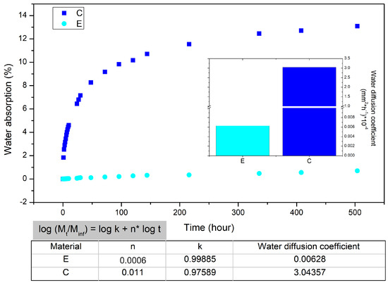 Water Immersion Aging of Epoxy Resin and Fique Fabric Composites ...