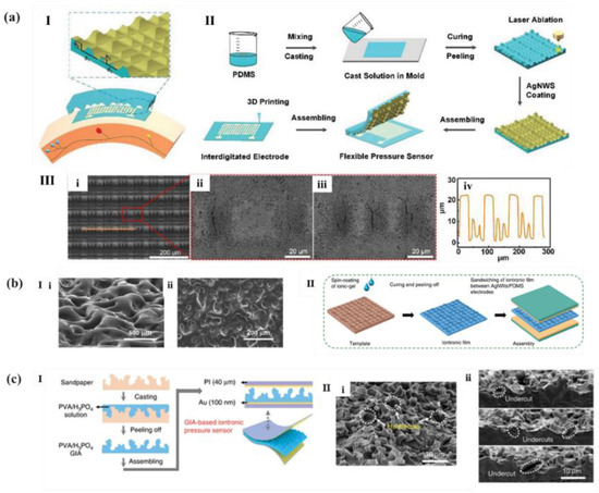 Polymers | Free Full-Text | Research Progresses in Microstructure ...