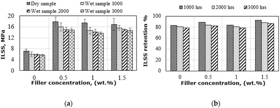 Long-Term Water Absorption of Hybrid Flax Fibre-Reinforced Epoxy ...