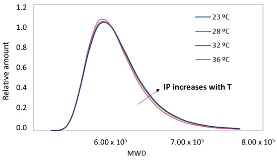 Rheological Method for Determining the Molecular Weight of Collagen ...