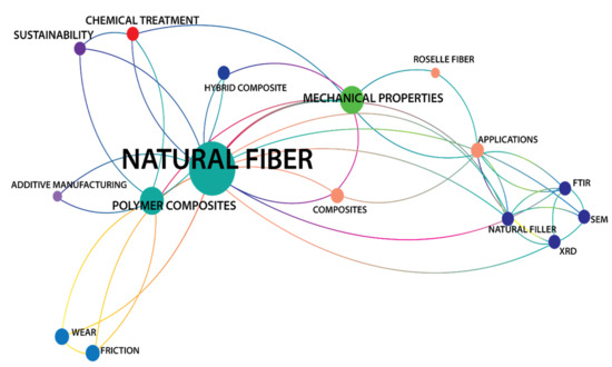 A Review on Natural Fiber Reinforced Polymer Composites (NFRPC) for ...
