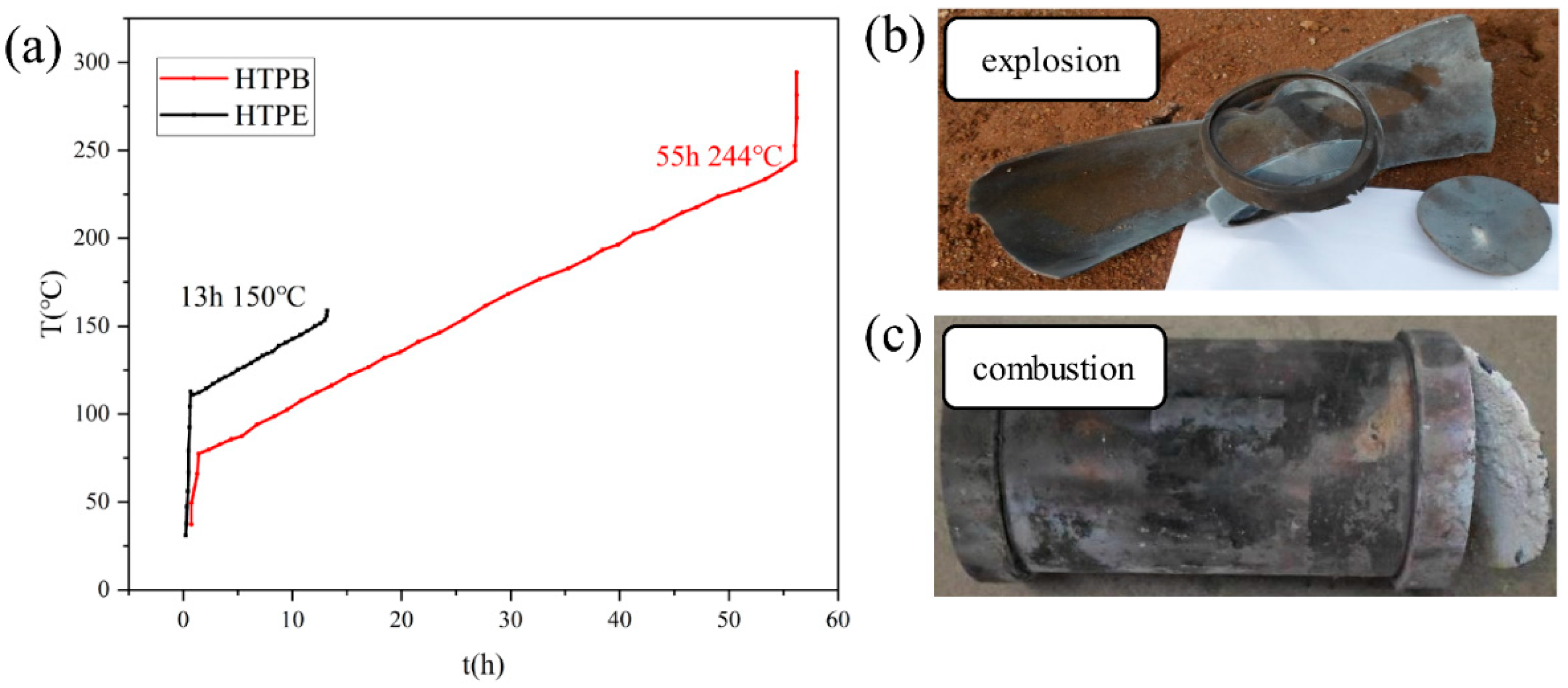 Comparative Study on Thermal Response Mechanism of Two Binders during ...