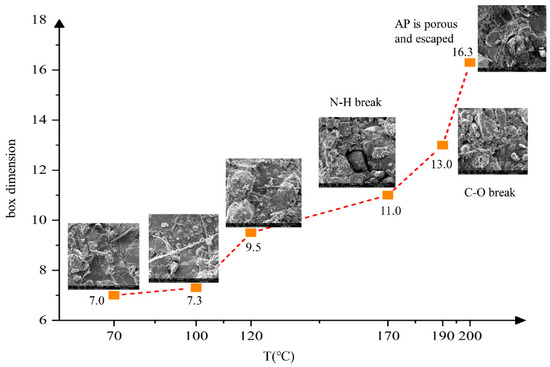 Comparative Study on Thermal Response Mechanism of Two Binders during ...