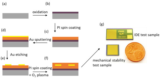 Understanding Electrical Failure of Polyimide-Based Flexible Neural ...