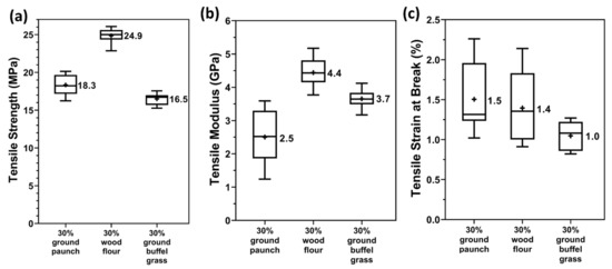 Polymers | Free Full-Text | Utilisation of Paunch Waste as a Natural ...