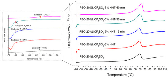 Effect of Ultrasonication on the Morphology, Mechanical Property, Ionic ...