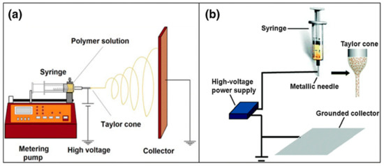 Electrospinning of Biomedical Nanofibers/Nanomembranes: Effects of Process Parameters