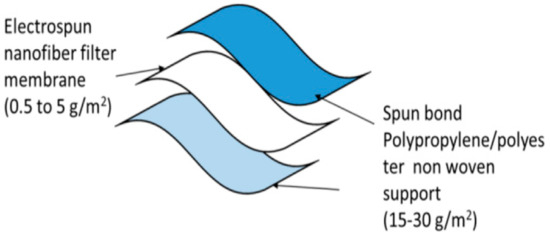 Electrospinning of Biomedical Nanofibers/Nanomembranes: Effects of Process Parameters