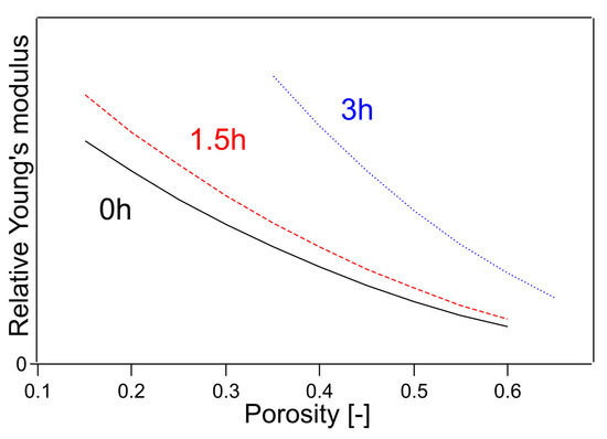 Effect of Crystallinity on Young’s Modulus of Porous Materials Composed ...