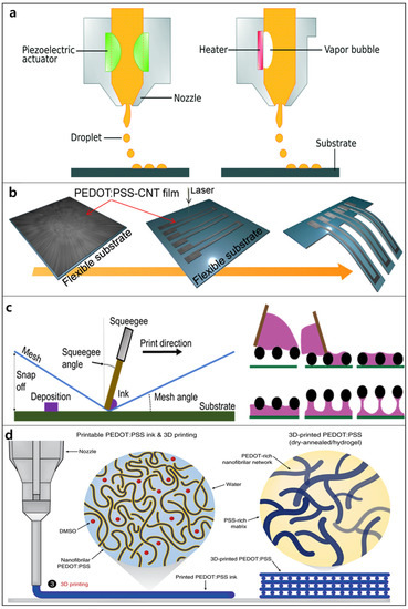 Recent Developments and Implementations of Conductive Polymer-Based ...