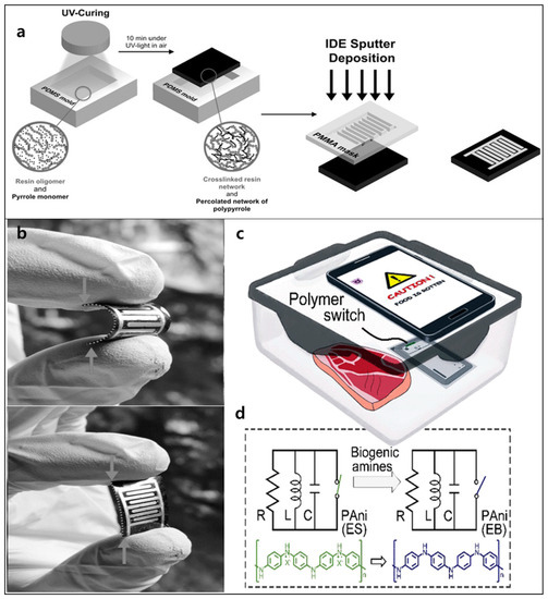 Recent Developments and Implementations of Conductive Polymer-Based ...