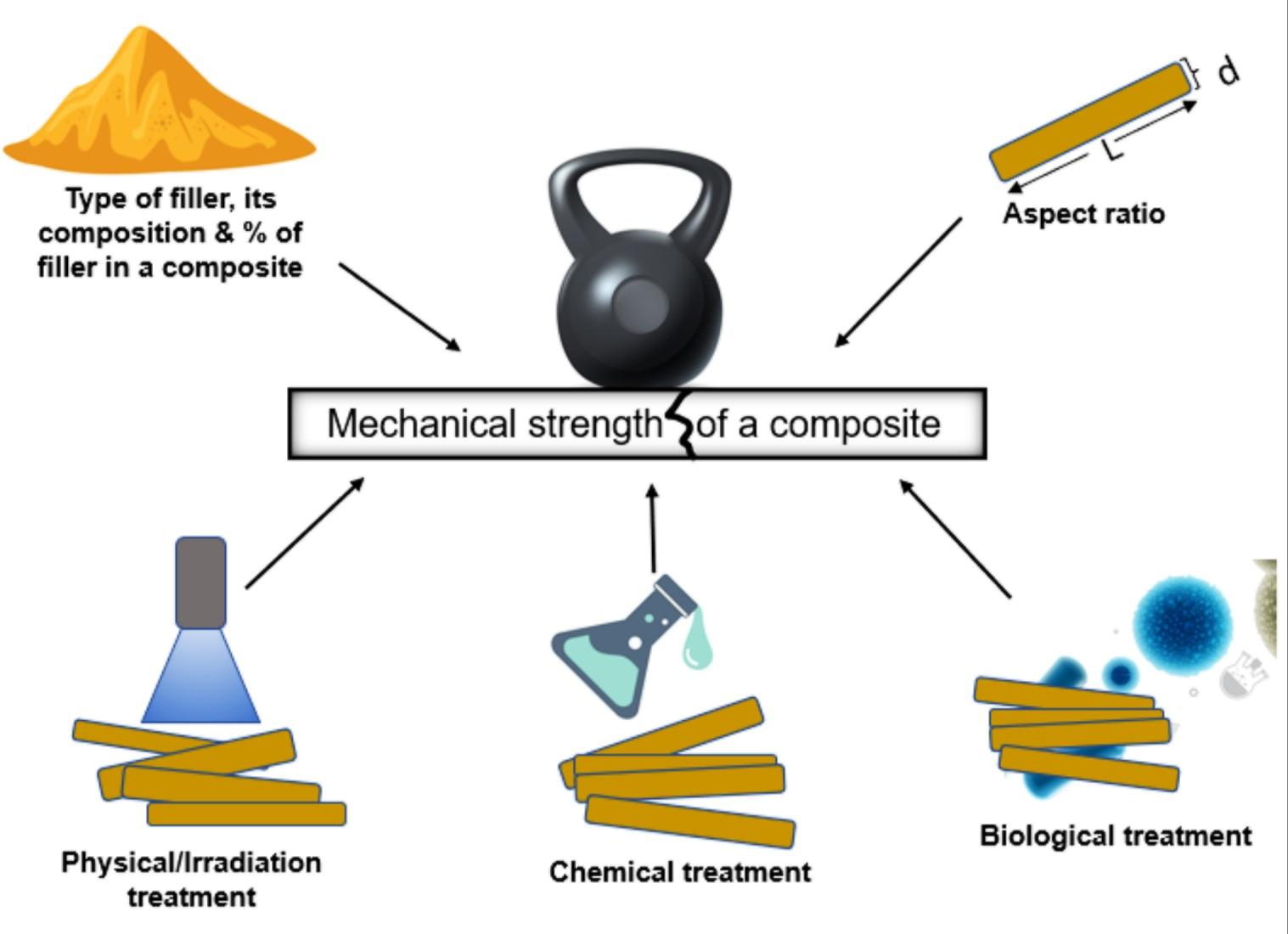 Polymers | Free Full-Text | Factors Affecting Mechanical Properties of Reinforced Bioplastics: A ...