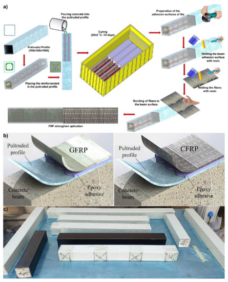 Effect of Fiber Wrapping on Bending Behavior of Reinforced Concrete ...
