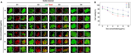 3D Multicellular Tumor Spheroids in a Microfluidic Droplet System for ...