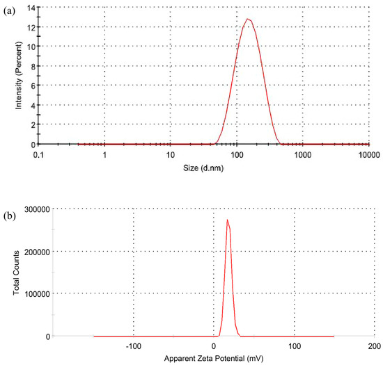 Polymers | Free Full-Text | Development of a Curcumin-Loaded Lecithin ...