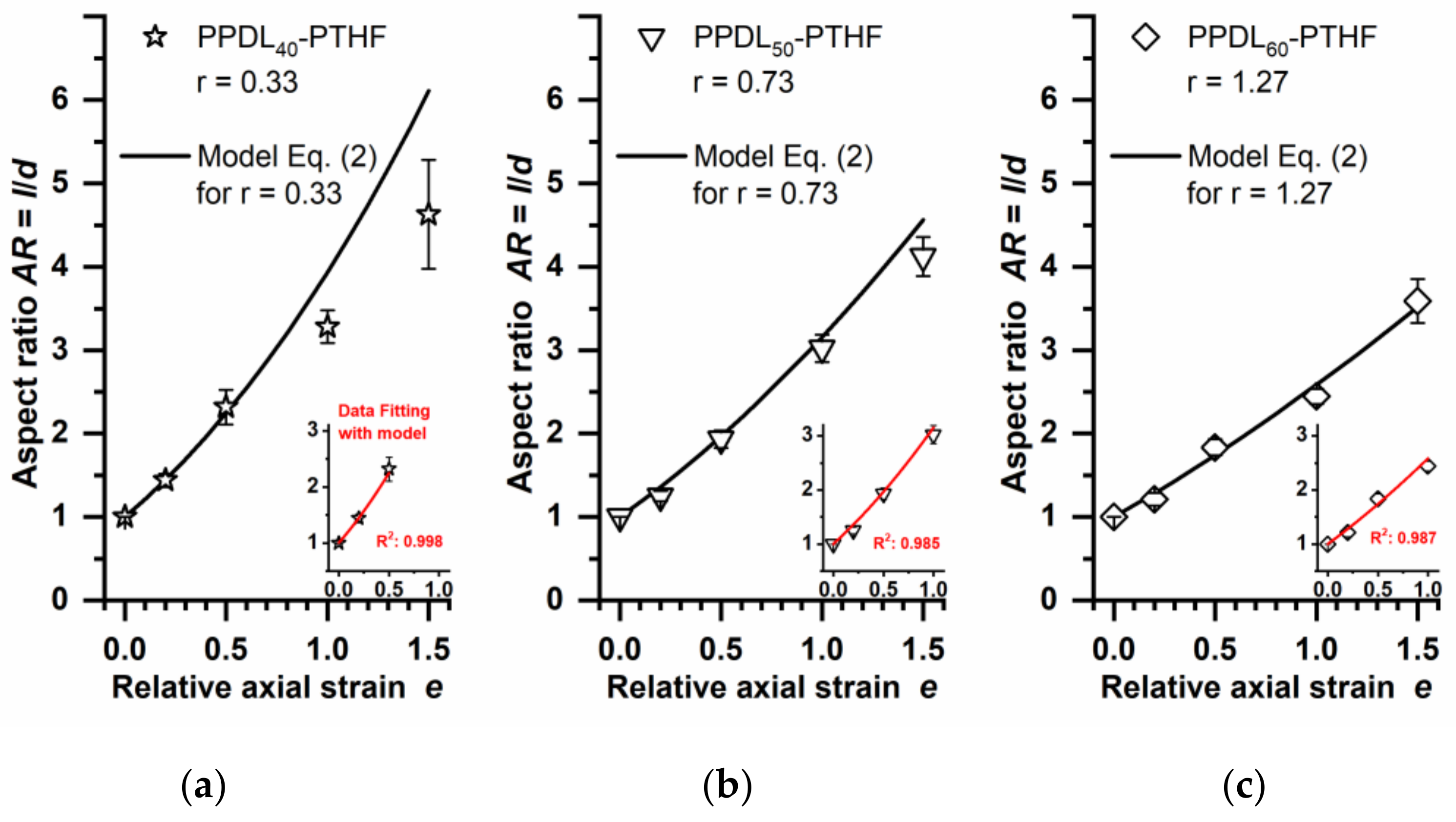 Polymers Free Full Text Predictive Shapes Of Ellipsoid Ppdl Pthf