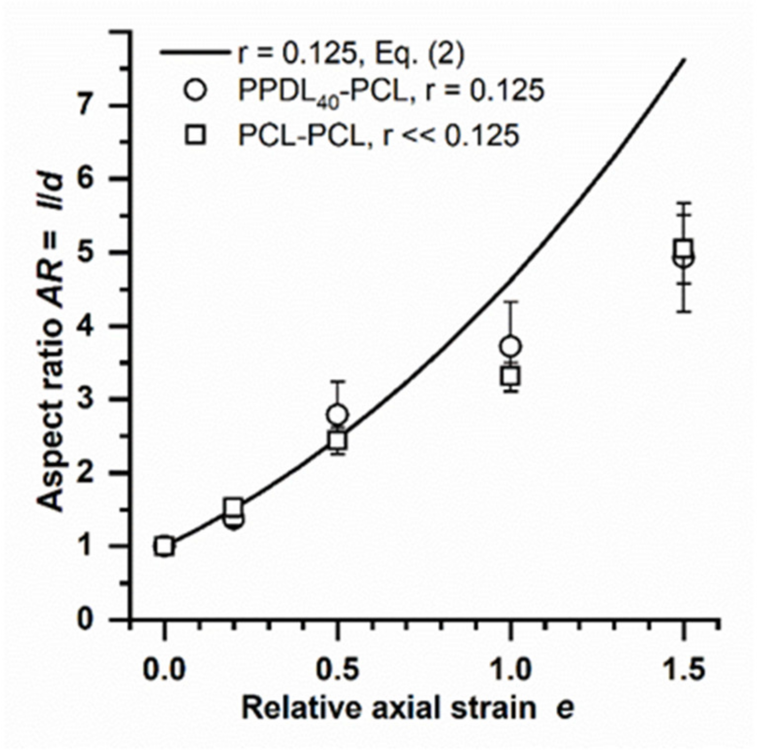 Polymers Free Full Text Predictive Shapes Of Ellipsoid Ppdl Pthf