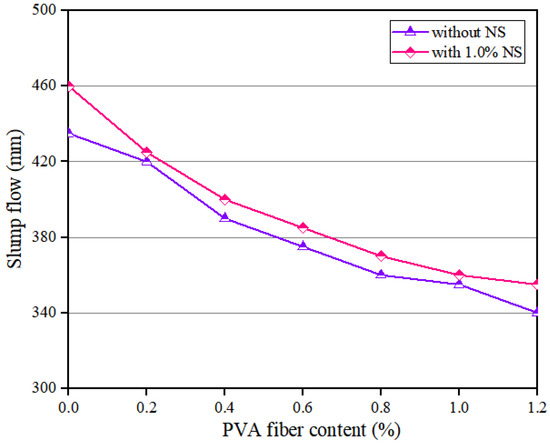Effect of Single and Synergistic Reinforcement of PVA Fiber and Nano ...