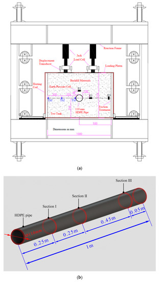 Investigating the Deformation Characteristics of Buried High-Density ...